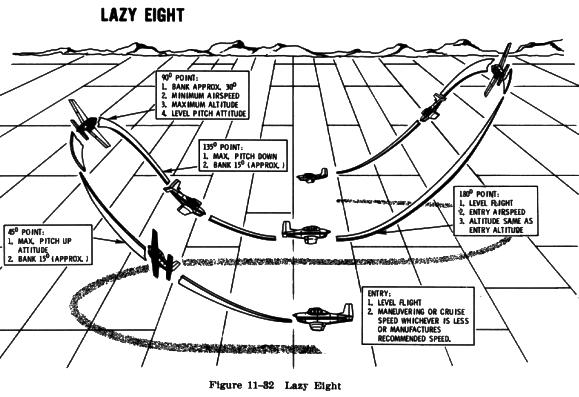 Lazy Eights Flight Maneuver